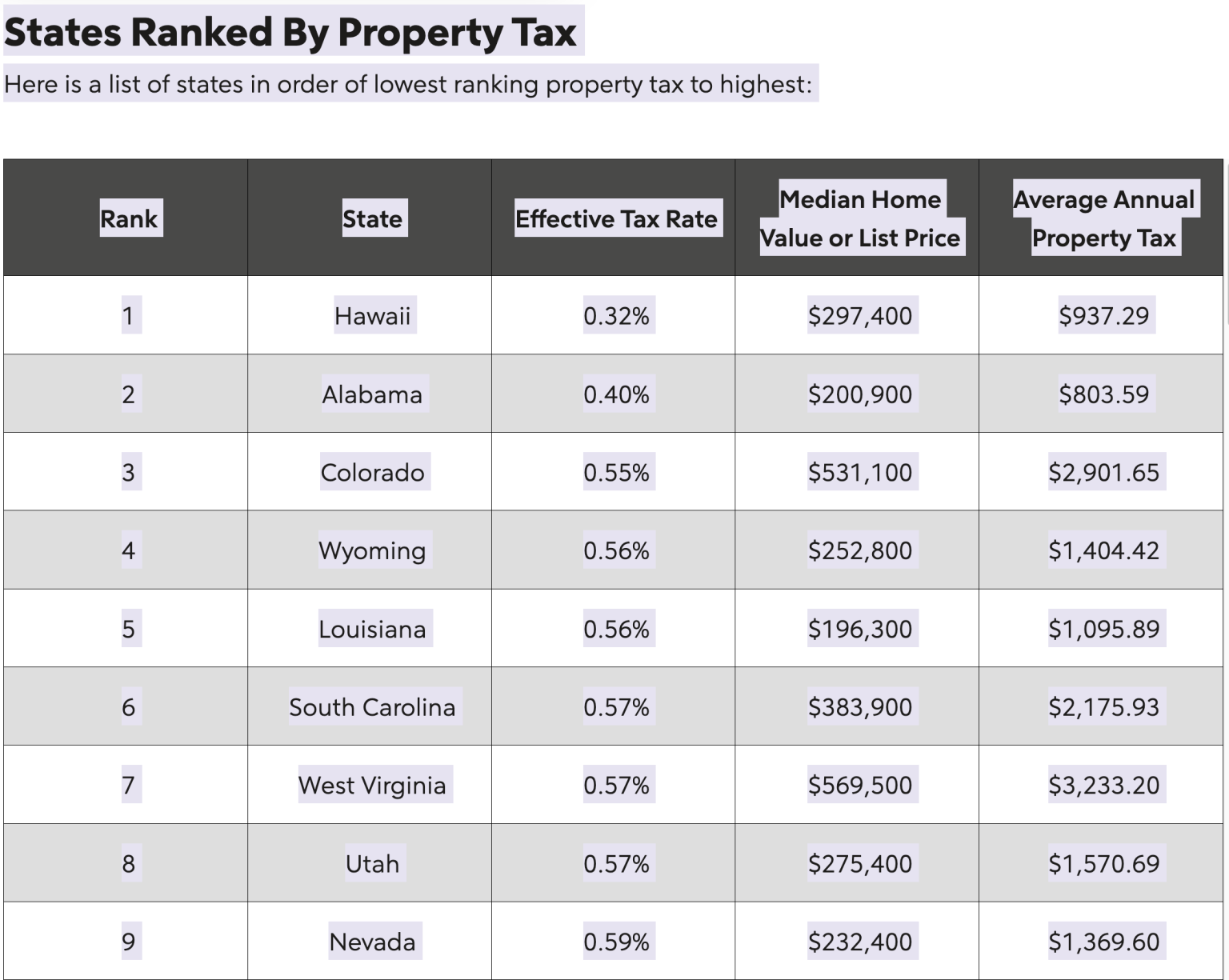 Property, Income and Sales Tax Rates By State 2024